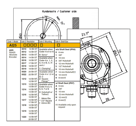 Ethernet Encoders | Industry Leading Reliability | Dynapar
