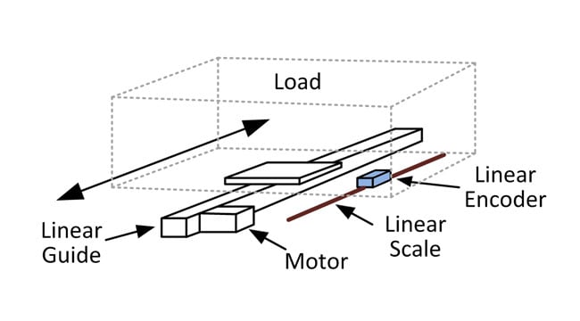 Position Encoders | Measuring Position with Encoders | Dynapar